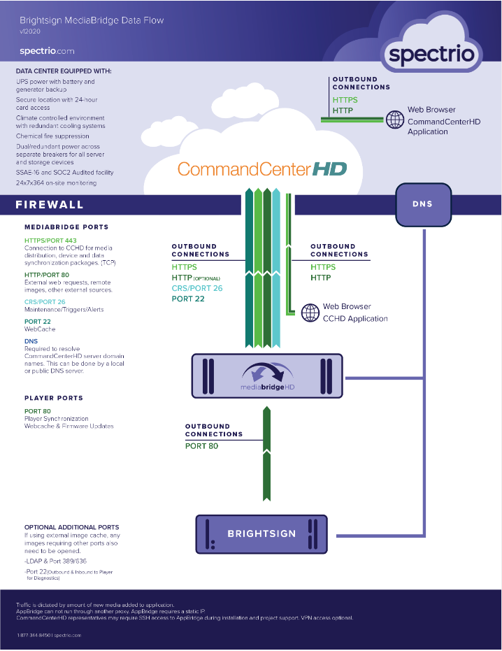 BrightSign - Network Diagram – Industry Weapon